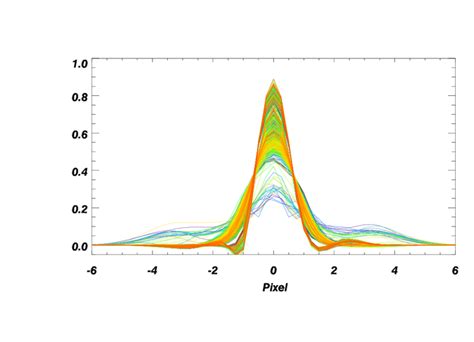 Slsf Models Are Overplotted For A Single Central Chunk In The Iodine