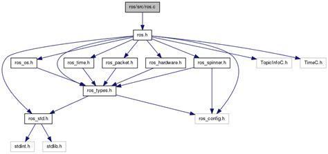 ROS Serial C Client Library Ros Src Ros C File Reference