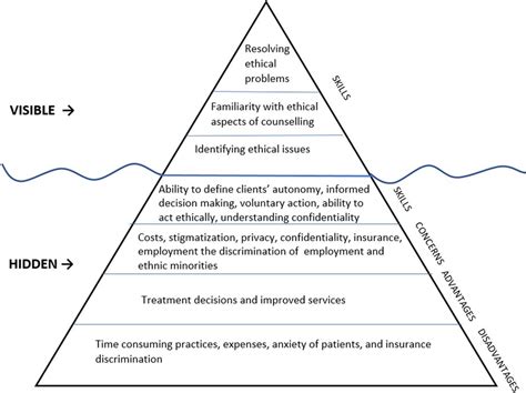 The Iceberg‐shaped Summary Of The Visible And Hidden Ethics In The