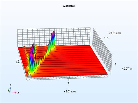 How To Perform Various Rotor Analyses In The Comsol® Software Comsol Blog