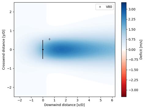 Blockage Deficit Models — Pywake 2613dev6gdbccf36a4 Documentation