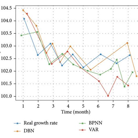 Comparison Of Consumer Price Index Growth Rate Dbn Bp Neural Network Download Scientific