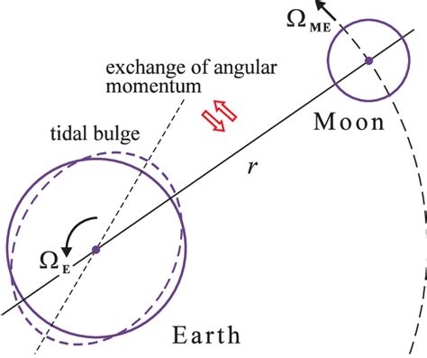 Sketch Of The Tidal Interaction Between The Earth And Moon Download