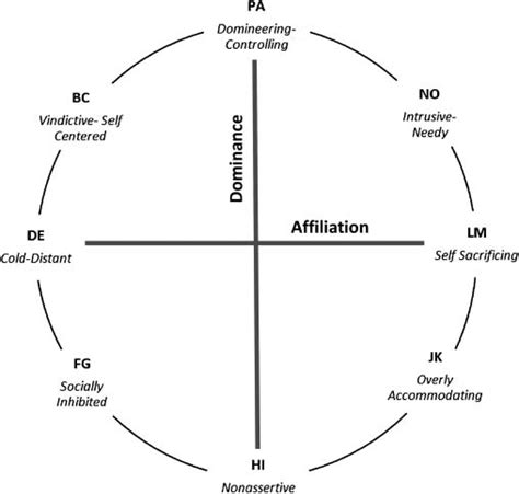—the Interpersonal Circle Model Shown With Octant Abbreviations In