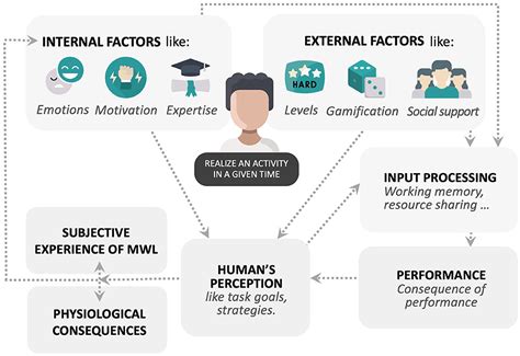 Frontiers Cognitive Tasks And Combined Statistical Methods To