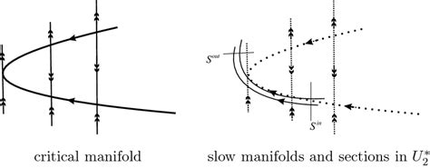 critical manifold and slow manifolds download scientific diagram