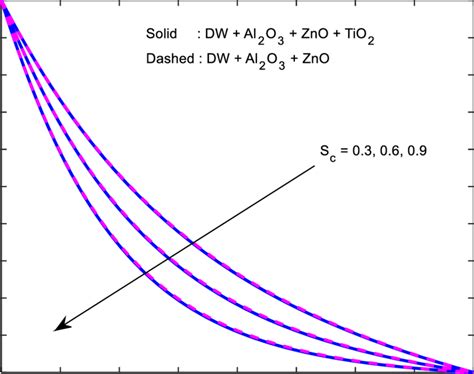 Behavior Of Fluid Concentration For The Impact Of S C Download