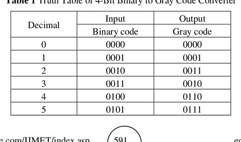 Table 1 From Design Of Extendable Binary To Gray Code Converterusing Quantum Dot Cellular