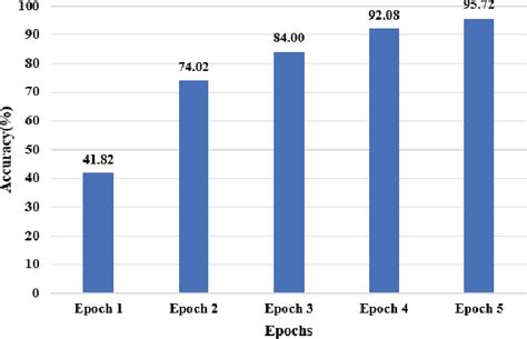 Figure 5 From Multiclass Classification Of Rice Leaf Disease Using Deep