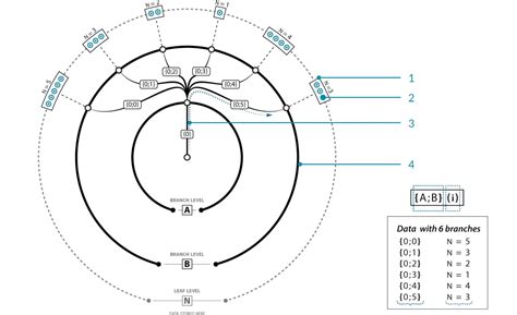 Grasshopper Data Trees Data Data Visualization Hierarchical Structure