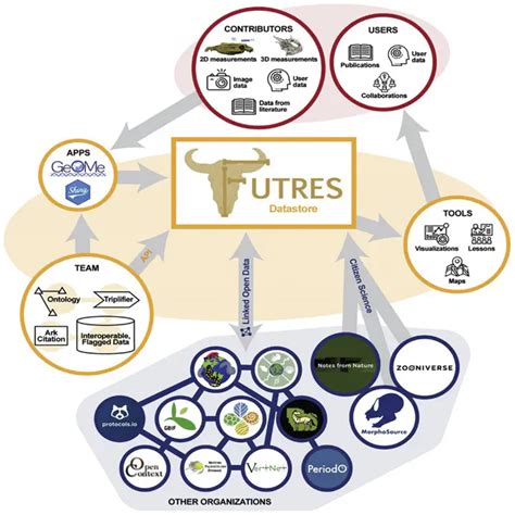 A Solution To The Challenges Of Interdisciplinary Aggregation And Use
