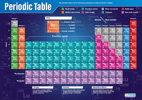 Periodic Table Poster Science Posters Chemistry Posters Stem Charts For The Classroom