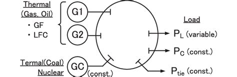 Single Area Power System Model Download Scientific Diagram