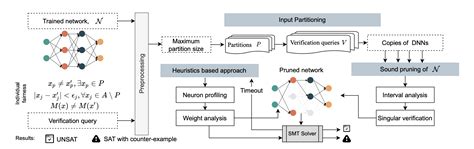 Fairify Fairness Verification Of Neural Networks Sumon Biswas