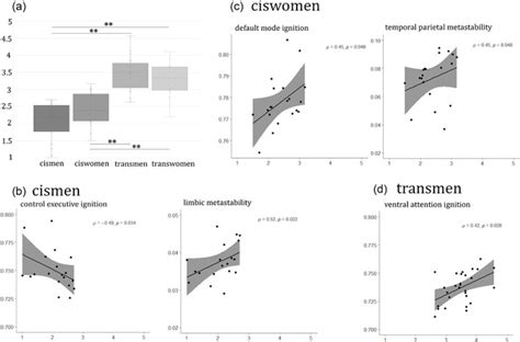 Wholebrain Dynamics Differentiate Among Cisgender And Transgender Individuals PMC