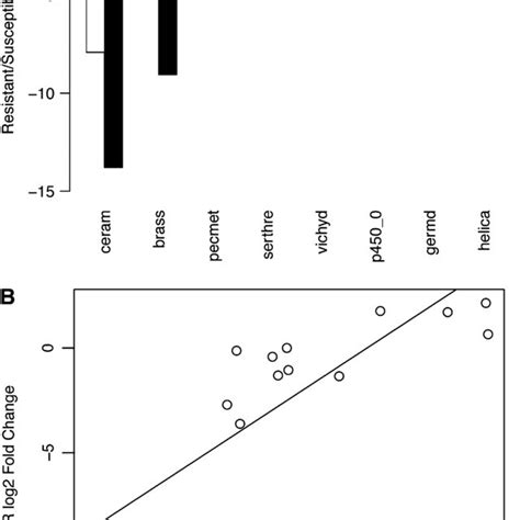Confirmation Of Rna Seq Results A Bar Plot Of Edger And Quantitative