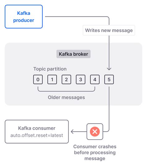 understanding kafka s auto offset reset configuration use cases and pitfalls