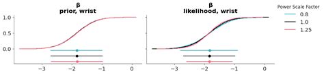 Exploratory Analysis Of Bayesian Models 6 Prior And Likelihood