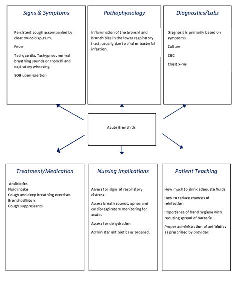 Bronchitis Concept Map Treatment Medication Antibiotics Fluid Intake Cough And Deep Breathing