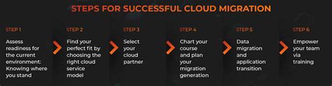 What Is Cloud Migration Essential Steps For Successful Cloud Migration