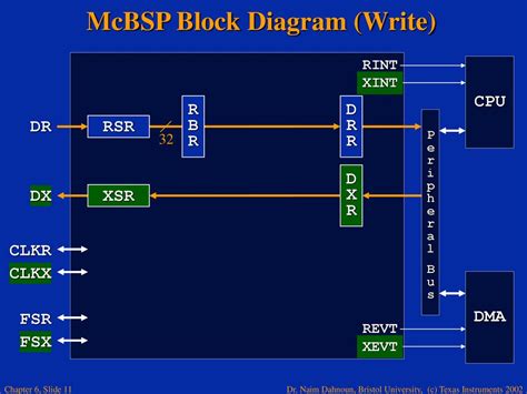Chapter Multi Channel Buffered Serial Port McBSP Ppt Download