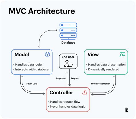 what is mvc architecture understanding mvc architecture a… by