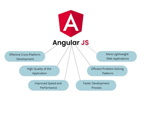 Angular Development