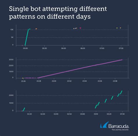 Lessons From 3 Real Life Bot Attacks