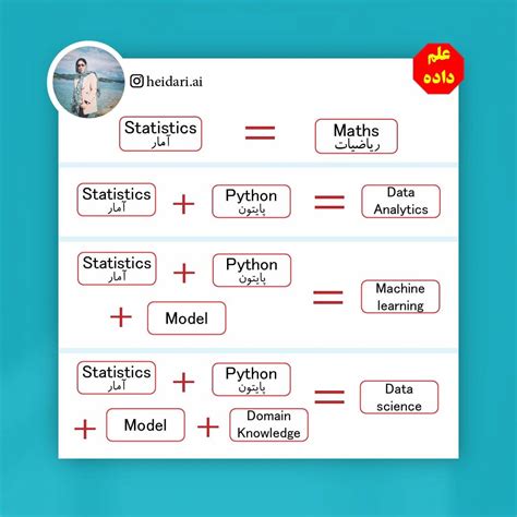 Datascience Summarized Elham Heidari