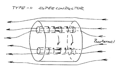 Type I And Type Ii Superconductors Physics For Engineers 2 Books