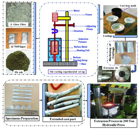 Flowchart Illustrating The Steps In Fabricating The Extrusion Parts