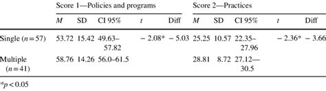 Results Of Two Tailed T Test For Score 1 And 2 By The Number Of Assessments Download