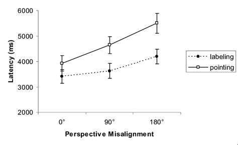 mean latencies as a function of task and perspective misalignment