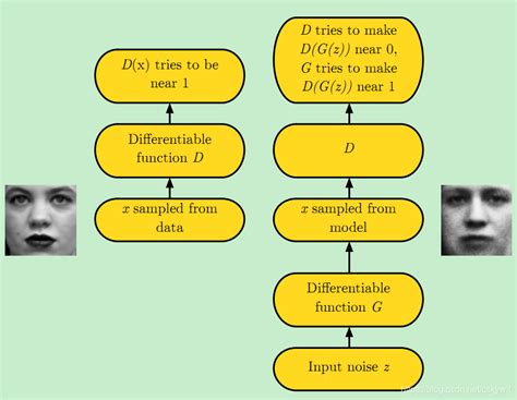 【论文阅读笔记】nips 2016 tutorial generative adversarial networks nips 2016 tutorial generative