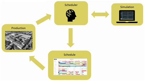 Comparing And Implementing Job Shop Scheduling Techniques With Ai Powered Simulation Anylogic