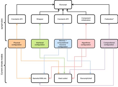 gmd metrics sympl v 0 4 0 and climt v 0 15 3 towards a
