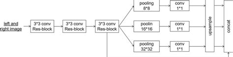 the structure of feature exacted the input image passes through three