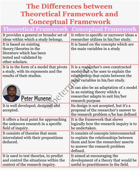 𝗧𝗵𝗲 𝗗𝗶𝗳𝗳𝗲𝗿𝗲𝗻𝗰𝗲𝘀 𝗯𝗲𝘁𝘄𝗲𝗲𝗻 𝗧𝗵𝗲𝗼𝗿𝗲𝘁𝗶𝗰𝗮𝗹 𝗙𝗿𝗮𝗺𝗲𝘄𝗼𝗿𝗸 𝗮𝗻𝗱 𝗖𝗼𝗻𝗰𝗲𝗽𝘁𝘂𝗮𝗹 𝗙𝗿𝗮𝗺𝗲𝘄𝗼𝗿𝗸 Assignment Help