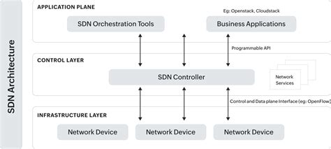 Introdução à Sd Wan Manageengine Opmanager