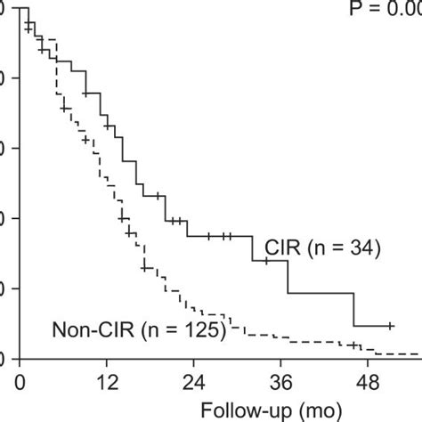 Patients With Bismuth Type Iv Hilar Cholangiocarcinoma Selected For