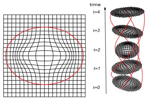 To The Left An Example Of A Perturbation Of The Standard Metric On
