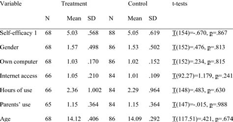 Evidence Of Pretest Group Equivalence Results Of T Tests Download Table