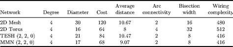 Table 1 From Architecture And Network On Chip Implementation Of A New Hierarchical