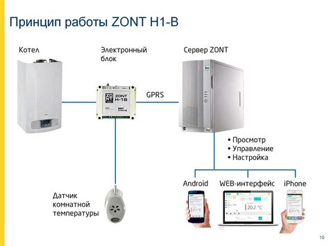 GSM модуль для котлов отопления: контроллер для управления и автоматика ...