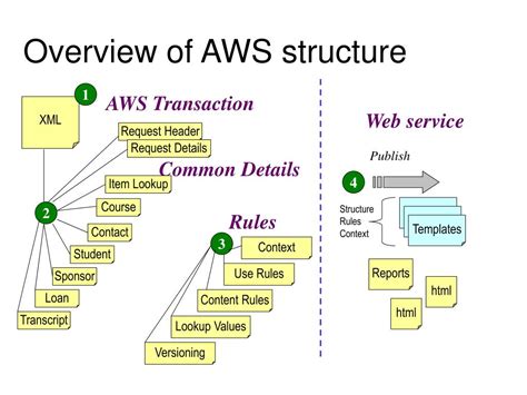 PPT Overview Of AWS Structure PowerPoint Presentation Free Download ID 3347860