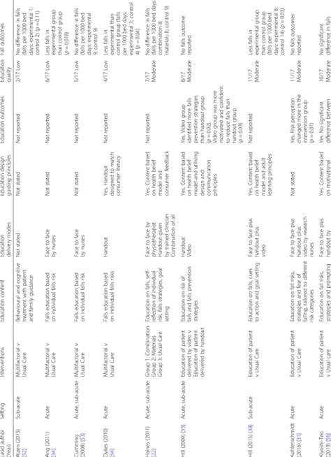 Randomised Controlled Trials Characteristics Download Scientific Diagram