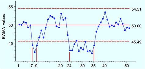 Exponentially Weighted Moving Average Charts Quality Digest