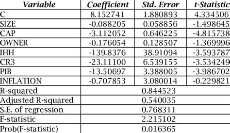 The Multiple Regression Analysis Download Table