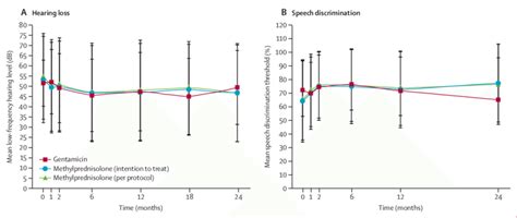 Mean A Low Frequency Pure Tone Audiometry Level And B Speech