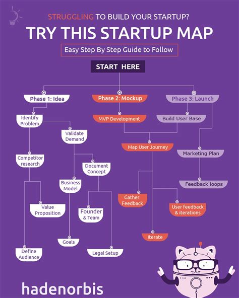 This Startup Map Is A Roadmap From Idea To Launch No More Second